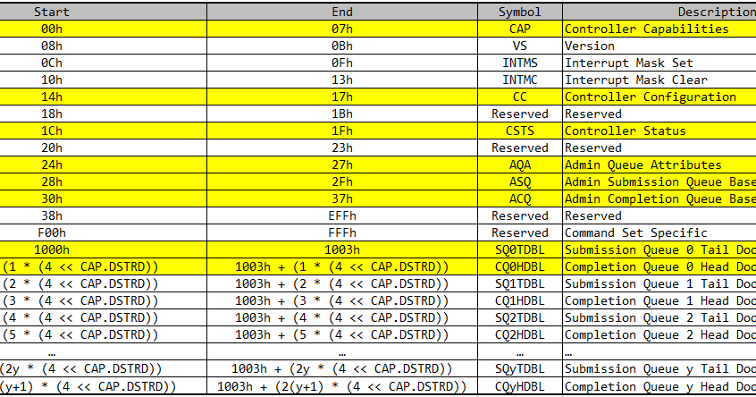 Martin's Coding Note: NVMe : Queue Size / Queue entry Size