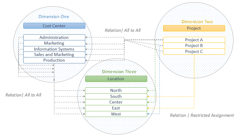 Dynamics GP Essentials: Analytical Accounting Dimension Relations and ...
