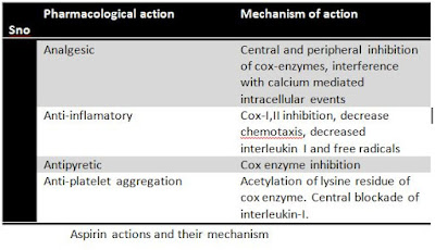 Aspirin: Introduction | Pharmacological Actions And Their Mechanism ...