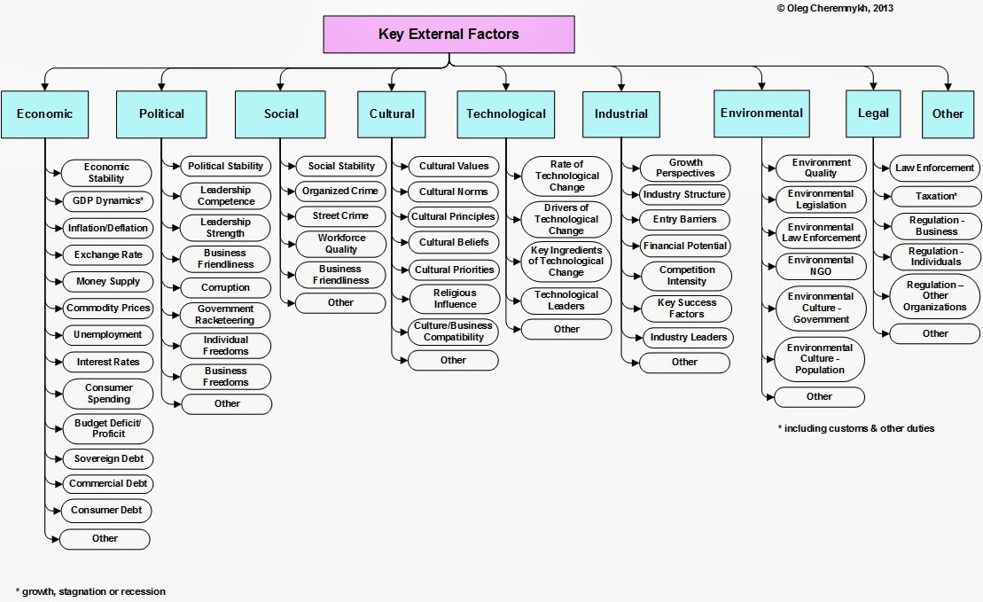 Quantum Leap Collaborative: Key External Factors Diagram Example