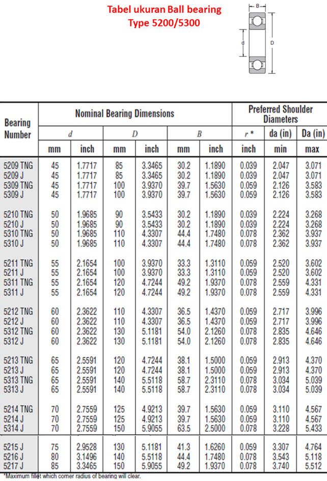Inilah Daftar Ukuran,Jenis dan Type Ball Bearing (Klaher) - Belajar ...