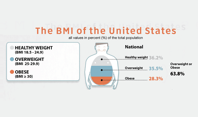 The BMI of the United States #Infographic - Visualistan