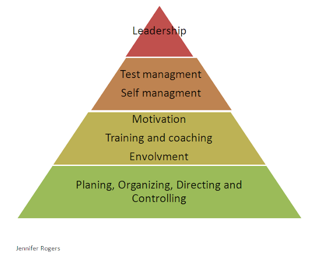 FBM Portfolio: Week 5 - Skill Managment