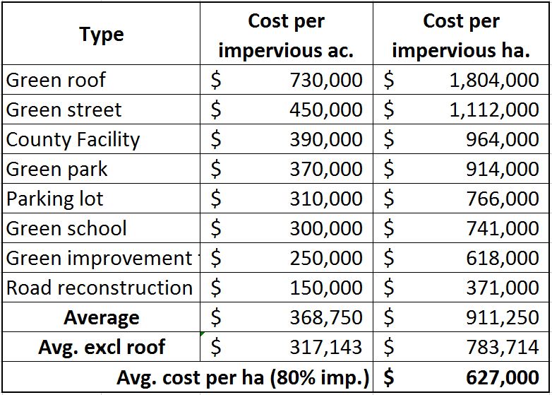 CityFloodMap.Com: Green Infrastructure Capital and Operation and ...