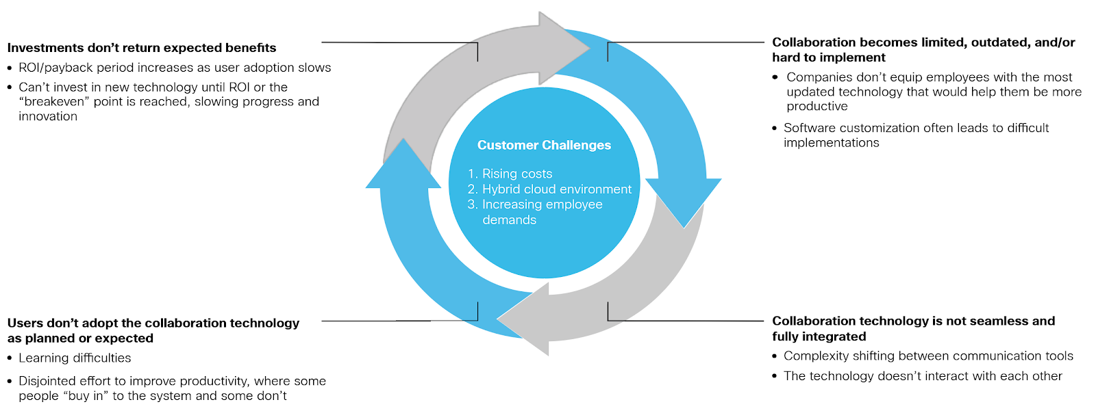 Modernization of the Workforce Experience Journey | Cisco Central