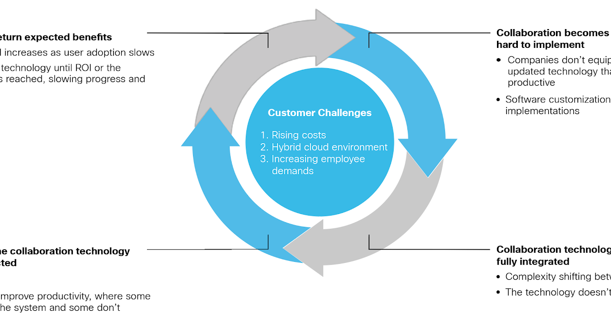 Modernization of the Workforce Experience Journey | Cisco Central