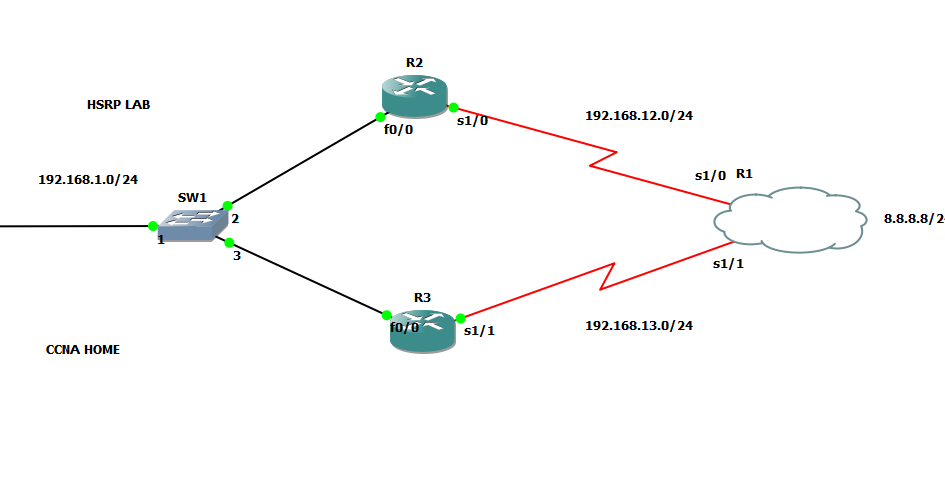 HSRP Lab | Cisco CCNA Lab