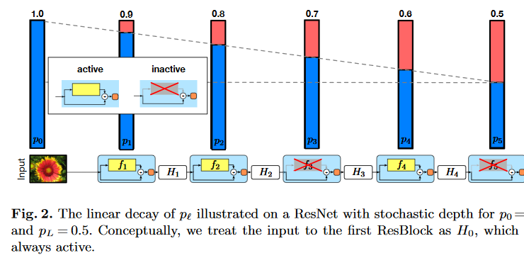 Nuit Blanche: Deep Networks with Stochastic Depth - implementation