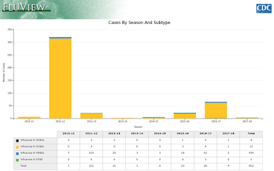 Avian Flu Diary: CDC FluView & Statement On Indiana H3N2v Case
