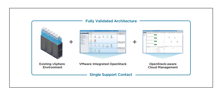 Virtualization The Future: What is VIO (VMware Integrated Openstack)?