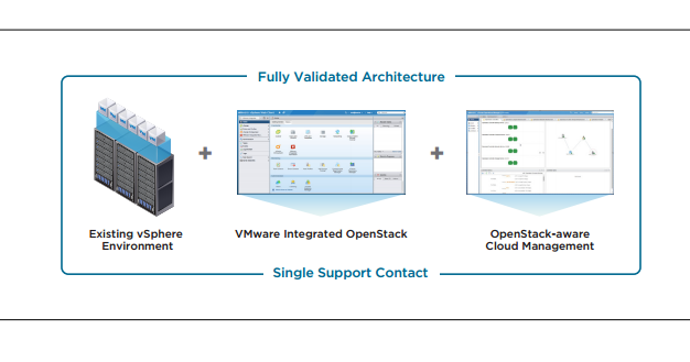 Virtualization The Future: What is VIO (VMware Integrated Openstack)?