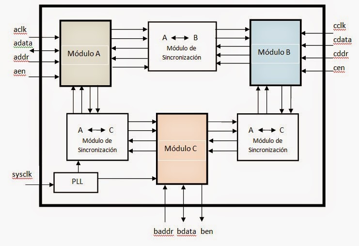 VHDL? Verilog? FPGA? What's all these about?: Design Partitioning Based on Clock Domain