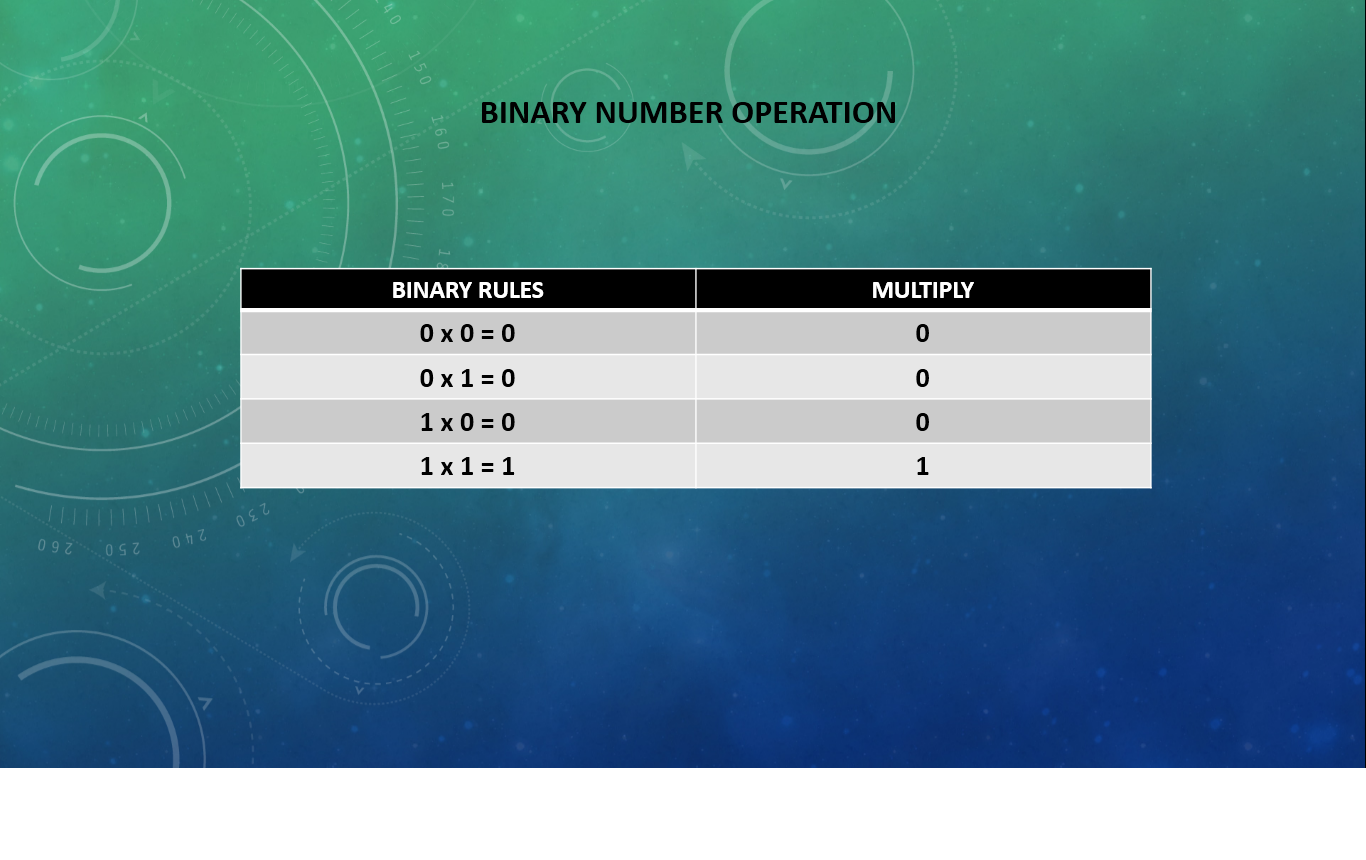 Computer Organization and Architecture: Number Operation