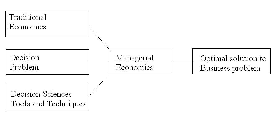 MBA Study Material - Managerial Economics- Introduction ~ CAREER CART