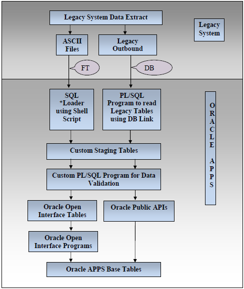Oracle Apps Data Migration Strategy | Oracle Apps