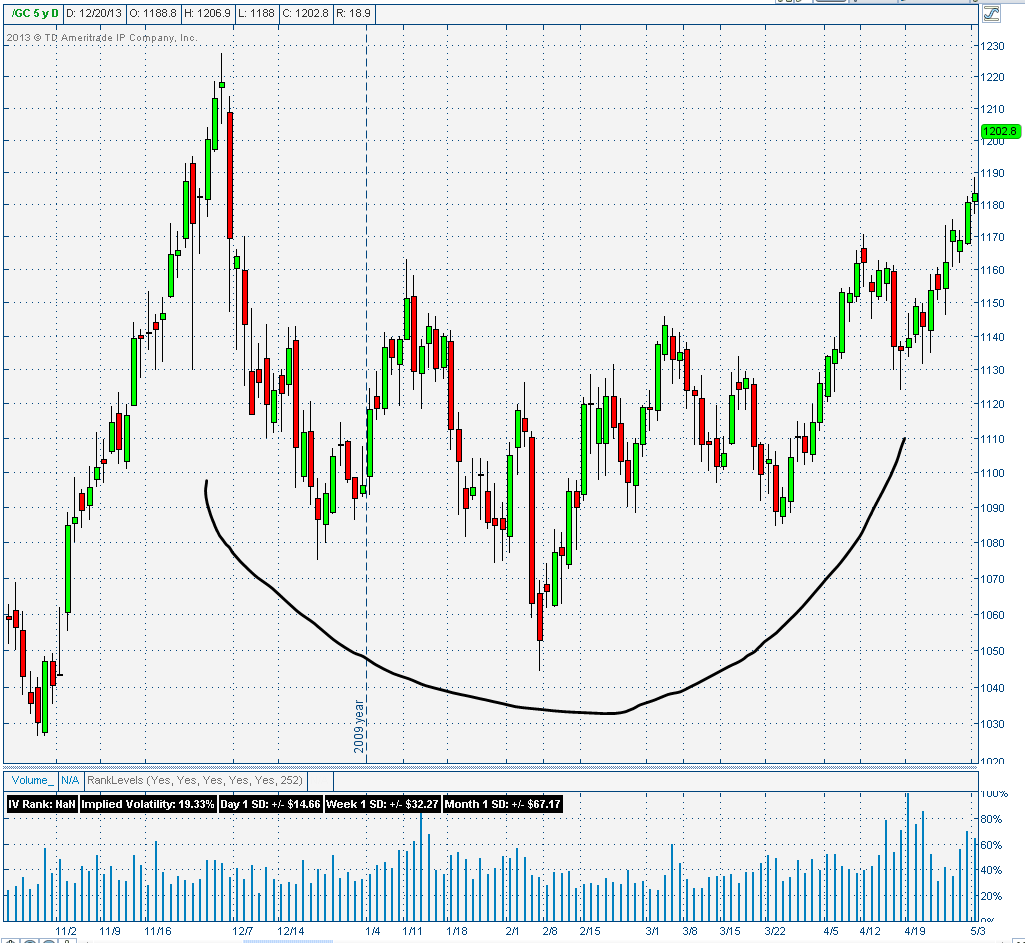 Principled Markets: Supply/Demand Zones, Accumulation/Distribution ...