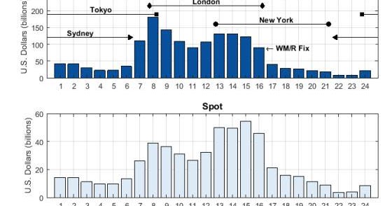 Active Time ของตลาดค่าเงิน