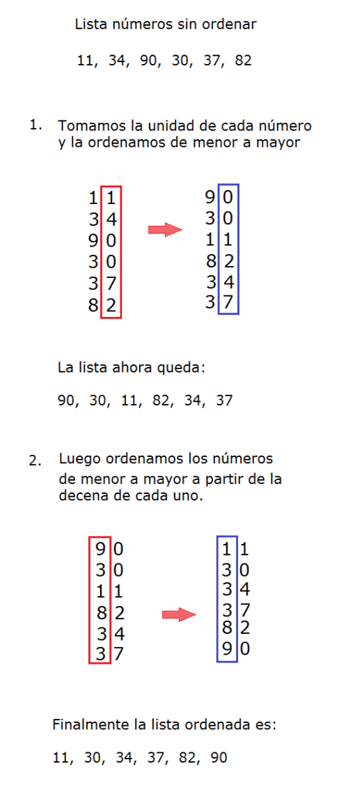 RADIX SORT EN LISTAS DOBLES