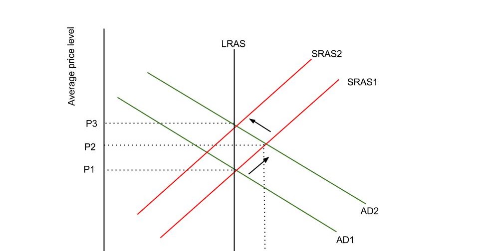 Prim's IB Economics HL: 16.2 New Classical Model - AD/AS Long run and ...