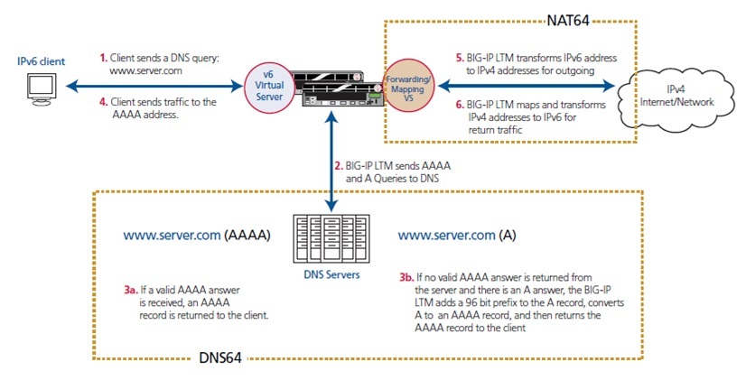 3GPP n LTE: NAT64 and DNS64 a simple walk through!