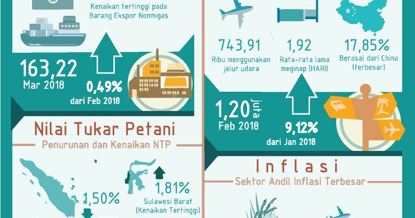 Forkas STIS: Poster Statistik Indonesia Edisi April