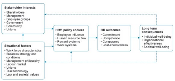 B845 - Strategic Human Resouce Management: Unit 1 - Harvard Model