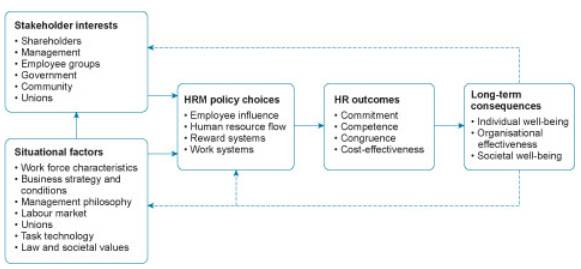 B845 - Strategic Human Resouce Management: Unit 1 - Harvard Model