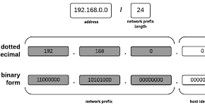 A space for tech geek and cloud cloud aspirants: CIDR (Classless Inter ...
