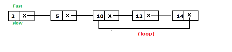 Find loop in a Linked List - EveryBrickMatters