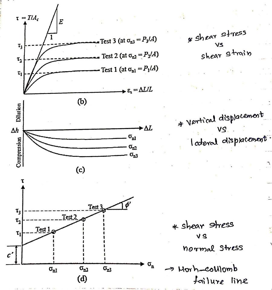 Easy Geo - Easiest method to learn Geo-Technical engineering : Direct ...