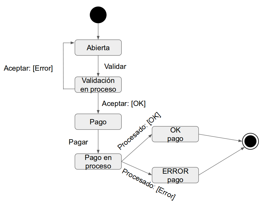 fmesasc blog: Diagramas de interacción