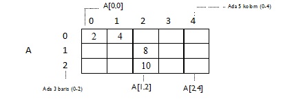 Pengertian array - Dunia Teknik