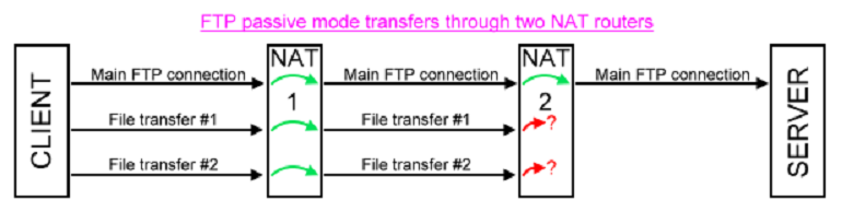 NAT one: FTP client behind a NAT network