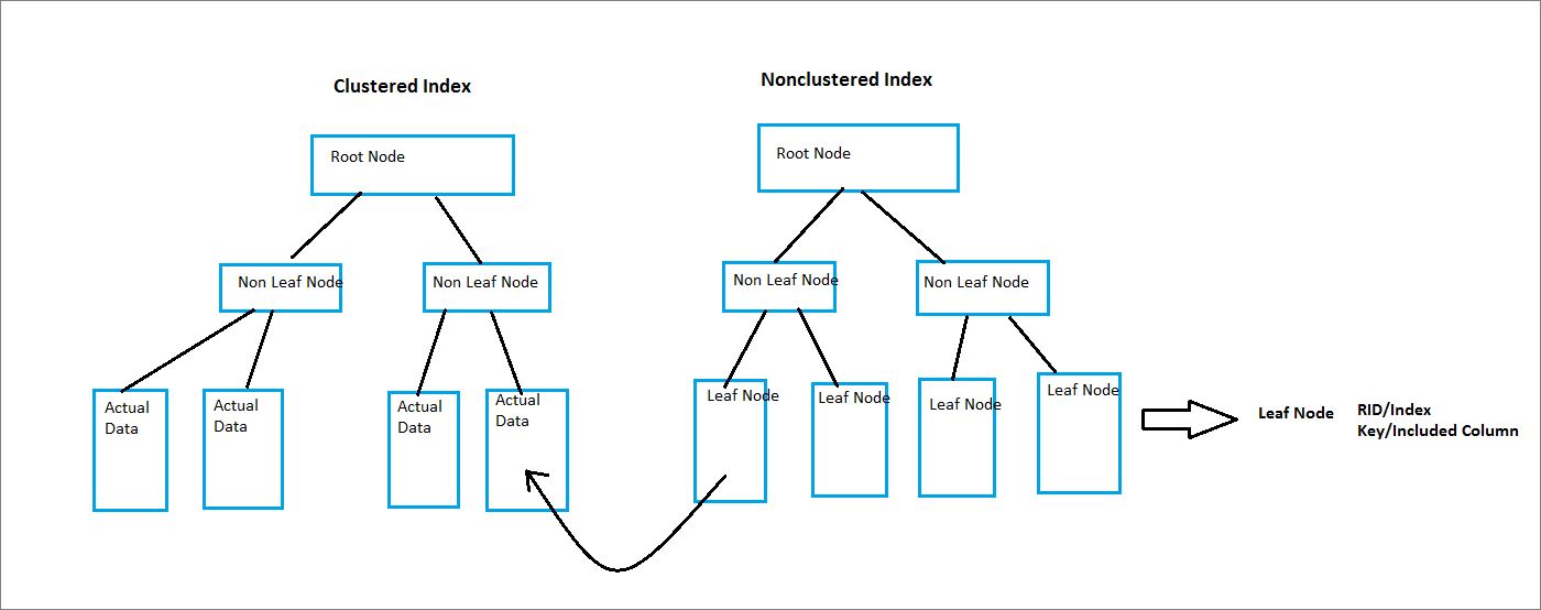 Help On Sql Server : Mastering Index – Nonclustered Index