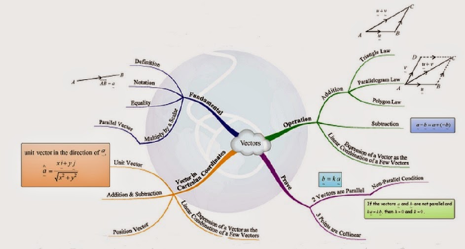 SCORE A E-LEARNING: FORM 5 ADDMATHS FORMULA SUMMARY