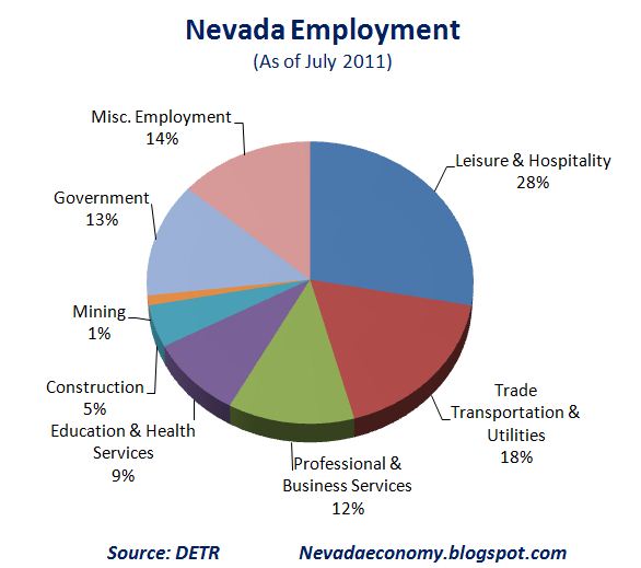 The Nevada Economy