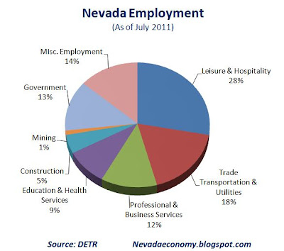The Nevada Economy: Nevada Employment Drops (a Bit More)