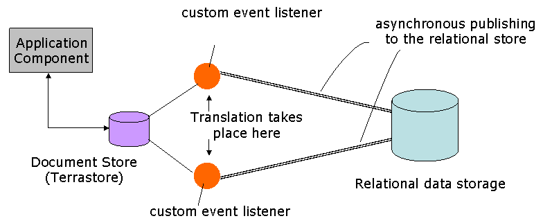 Ruminations of a Programmer: A Phase Shift for the ORM