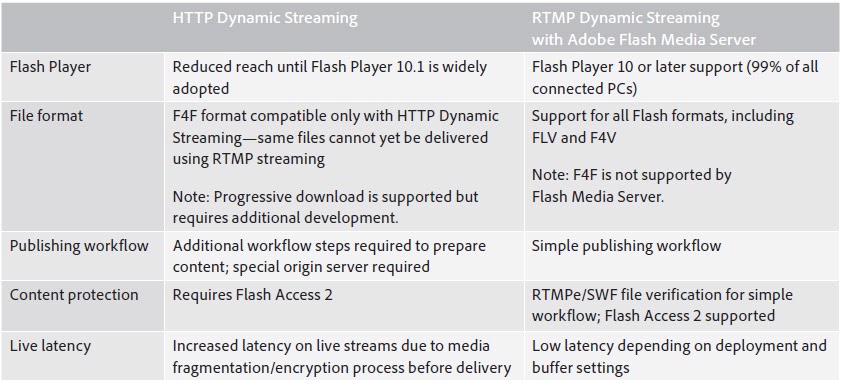 Technology-Pedia: Difference between HTTP Dynamic Streaming and RTMP ...