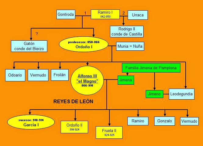 7 MERINDADES: Alfonso III "el Magno": Tiempos de cambio (del 866 al 910)