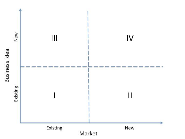 NIPUL JHALANI: The Business Idea/ Market Matrix for Business Idea ...