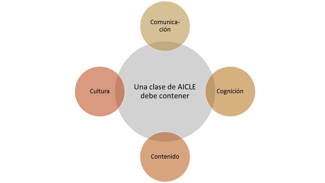 Técnica de formación: ¿Qué es AICLE/CLIL?