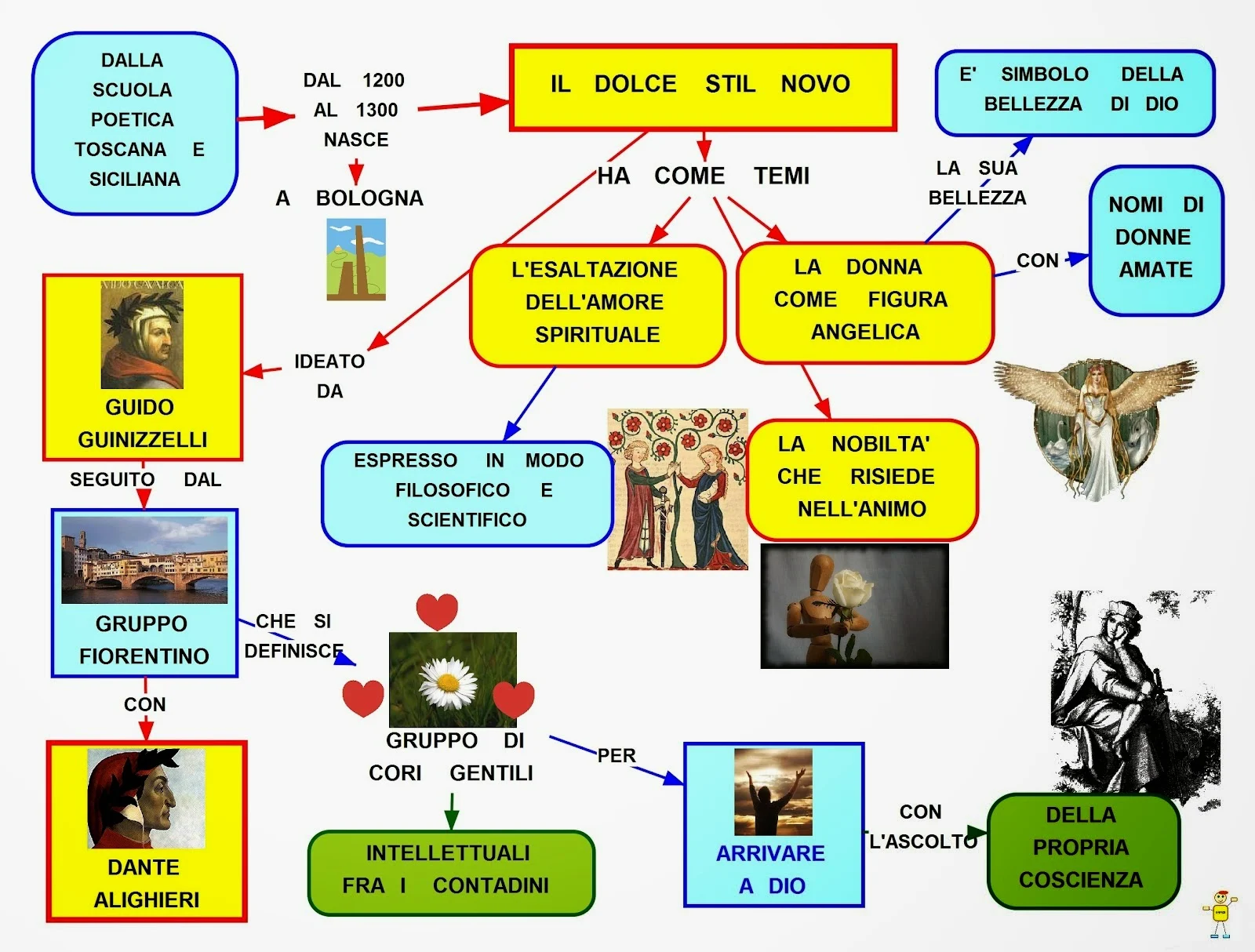 Mappa concettuale: Dolce stil novo • Scuolissima.com