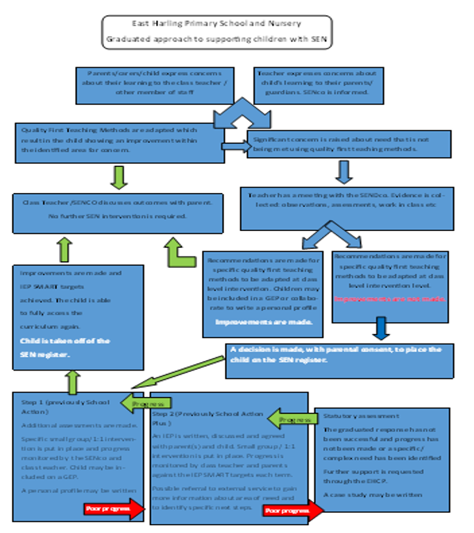 Carry on Learning: Being SENDco part 6: Graduated response and ...
