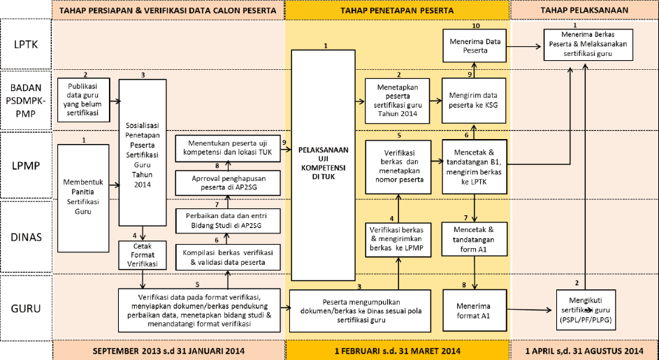 INFO SERTIFIKASI GURU: Penetapan Calon Peserta Sertifikasi Guru 2014 ...