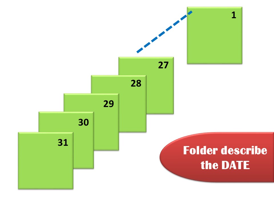 CHRONOLOGICAL FILING SYSTEM/PENGARSIPAN SECARA SISTEM TANGGAL...Part II