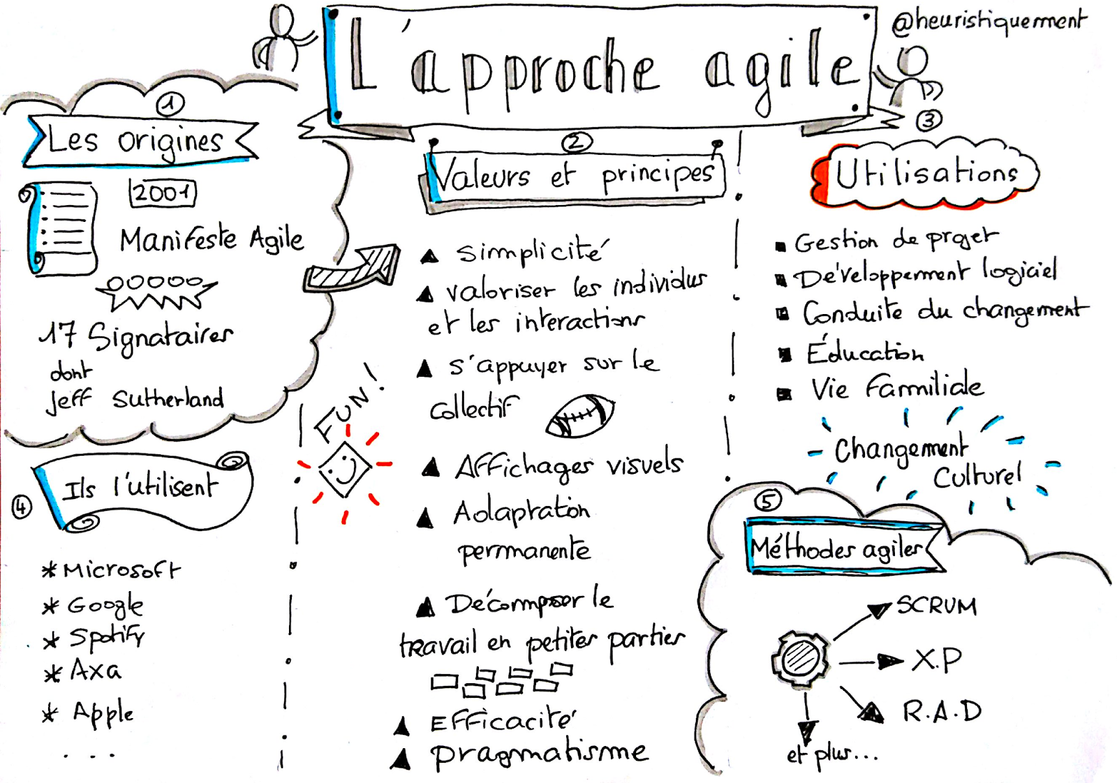 Nouvelle sketchnote: l'approche agile