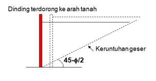Perhitungan Struktur Dinding Turap - aw_efendi