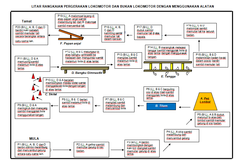 Pergerakan Asas PJM 3102: Pelan Litar Pergerakan Asas