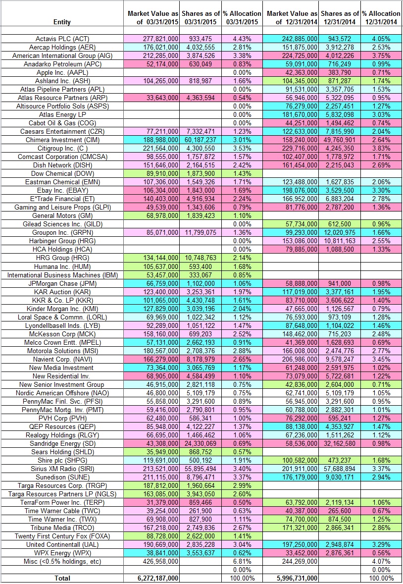 One Familys Blog: Tracking Leon Cooperman's Omega Advisors Portfolio ...